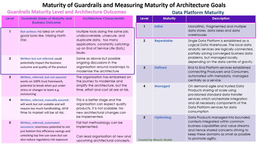 3. Guardrails Maturity – Data Analytics – Bhavin Shukla